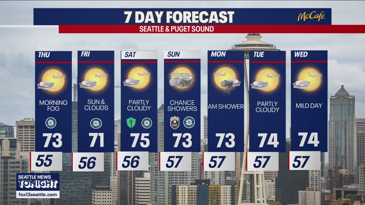 Seattle weather: Sun and clouds in the forecast | FOX 13 Seattle
