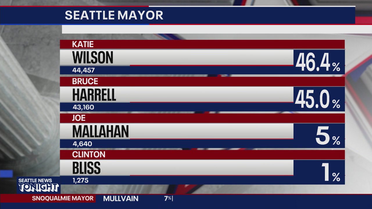 Early WA primary election results released | FOX 13 Seattle