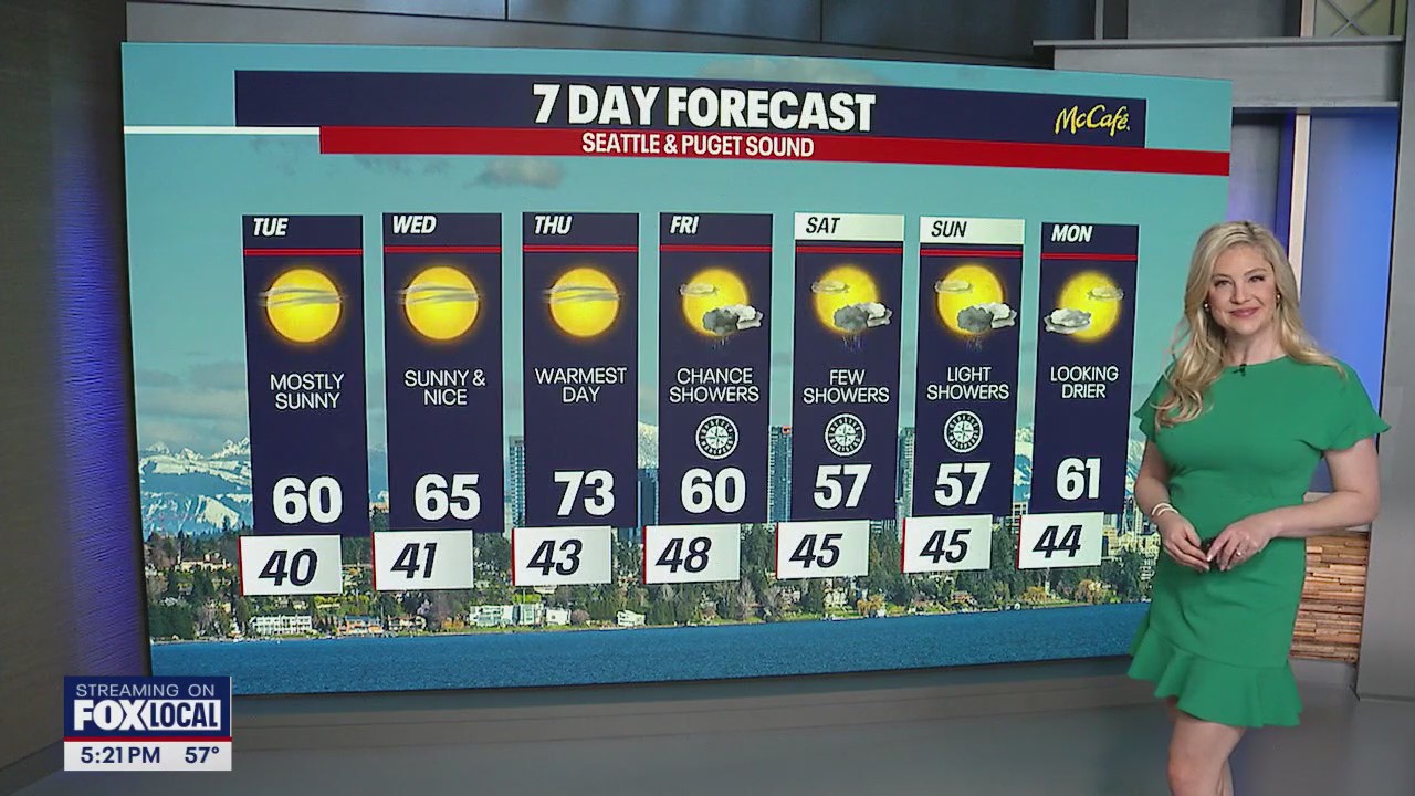 Seattle weather: Sunshine and 70-degree weather returns | FOX 13 Seattle