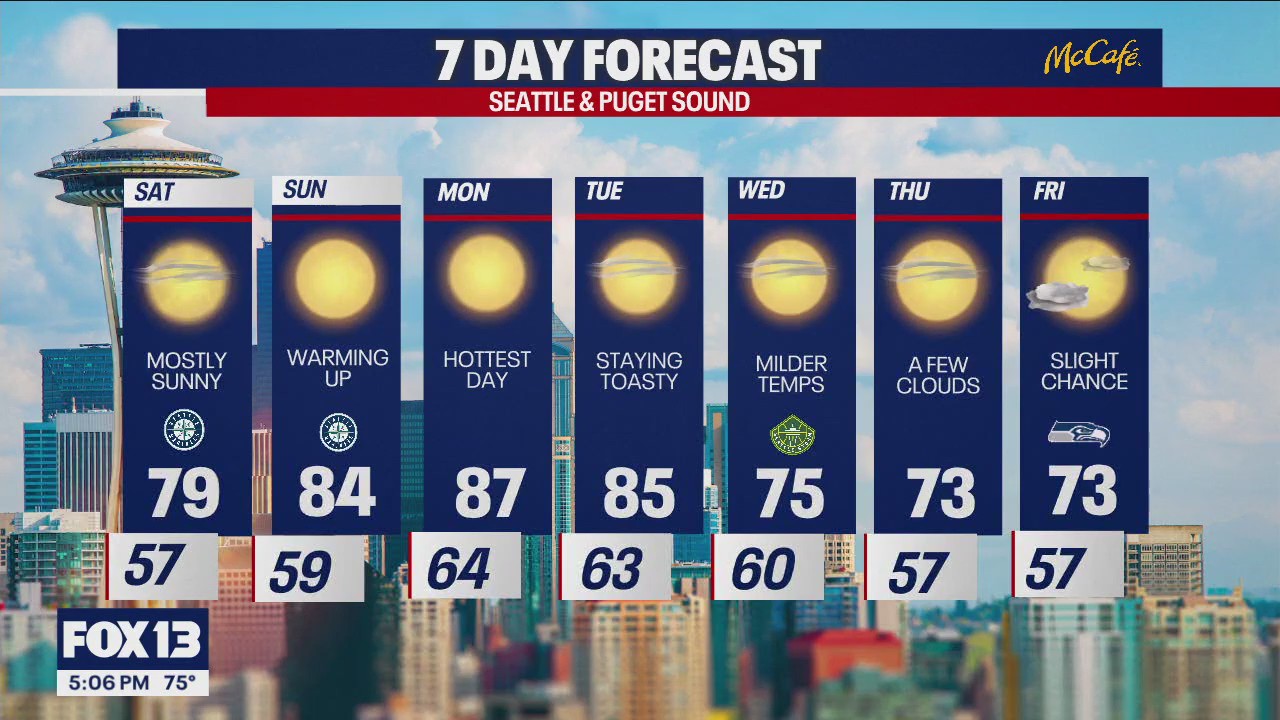 Weather warming up into next week | FOX 13 Seattle